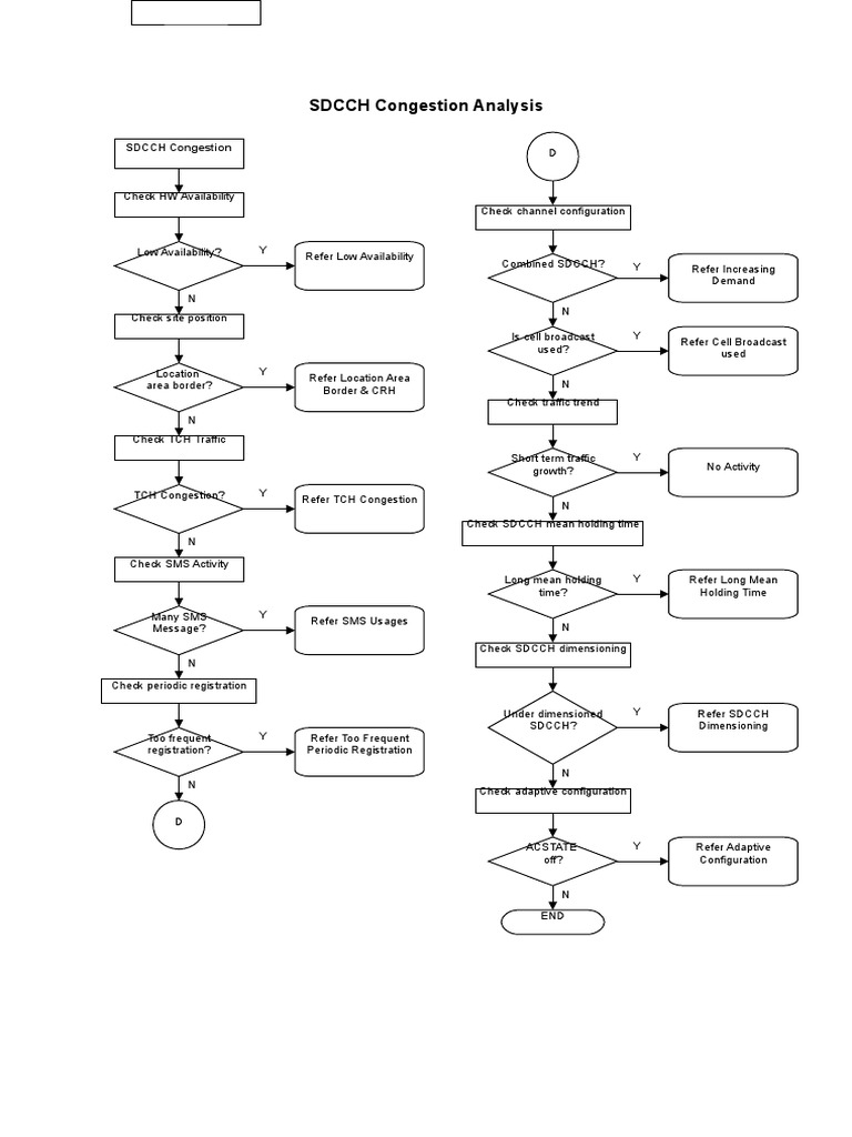 Telecom Network Optimization Guide | PDF | Traffic Congestion | Telecommunications