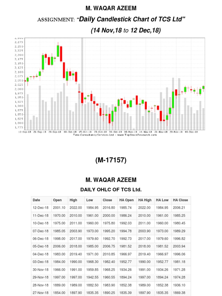 ASSIGNMENT Daily Candlestick (Chart) | PDF