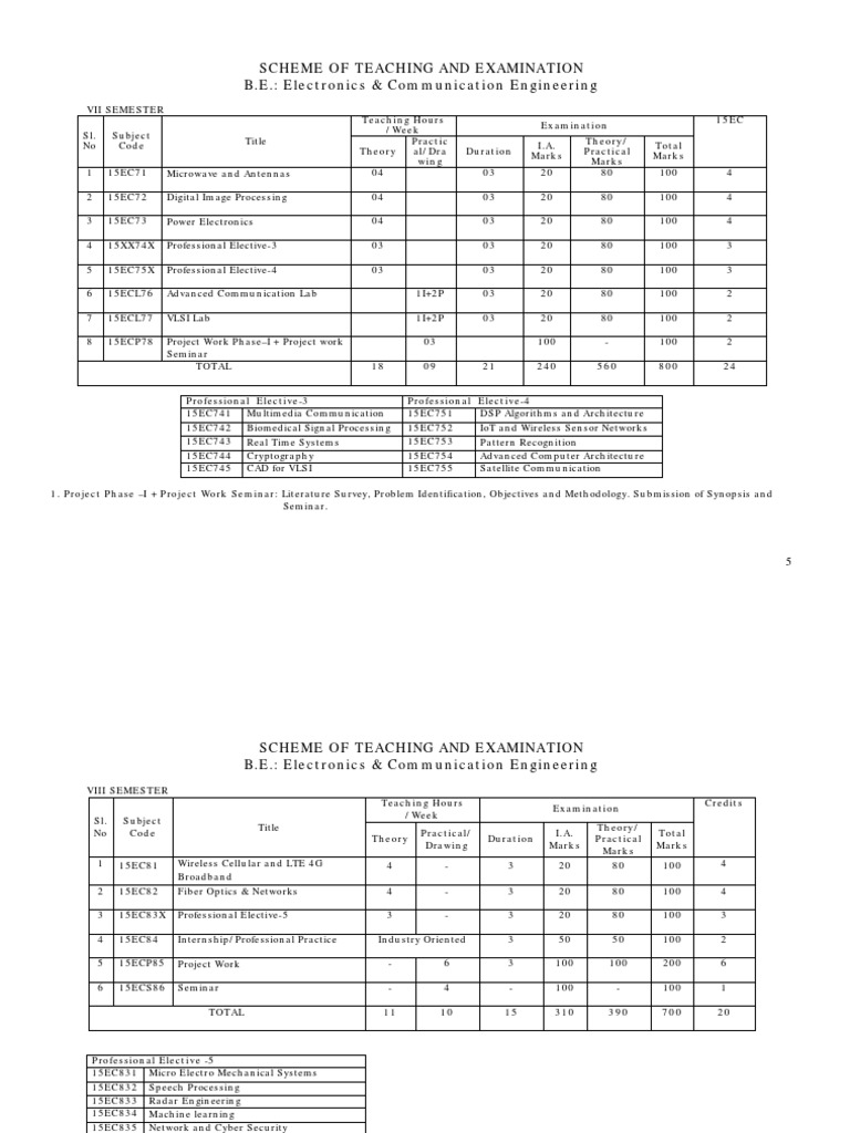 7th Sem Syllabus | PDF | Power Inverter | Internet Of Things