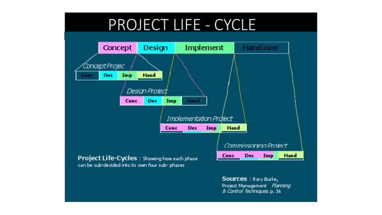 APM Project Lifecycle Overview | PDF