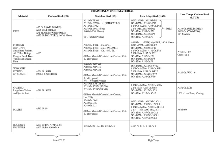 Material Carbon Steel (CS) Stainless Steel (SS) Low Alloy Steel (LAS ...