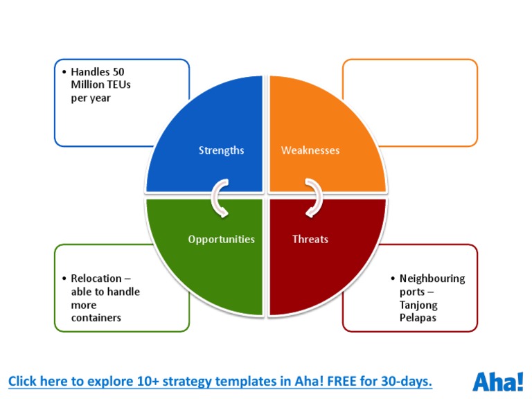 Port Strategy SWOT Analysis | PDF