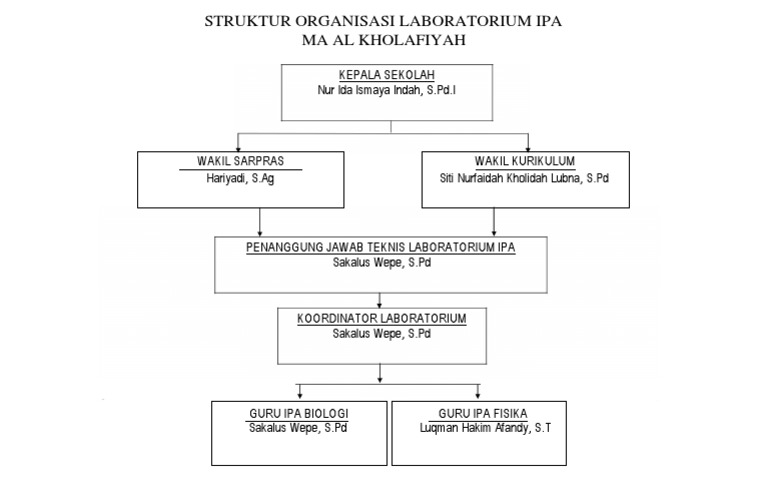 Struktur Organisasi Lab IPA | PDF