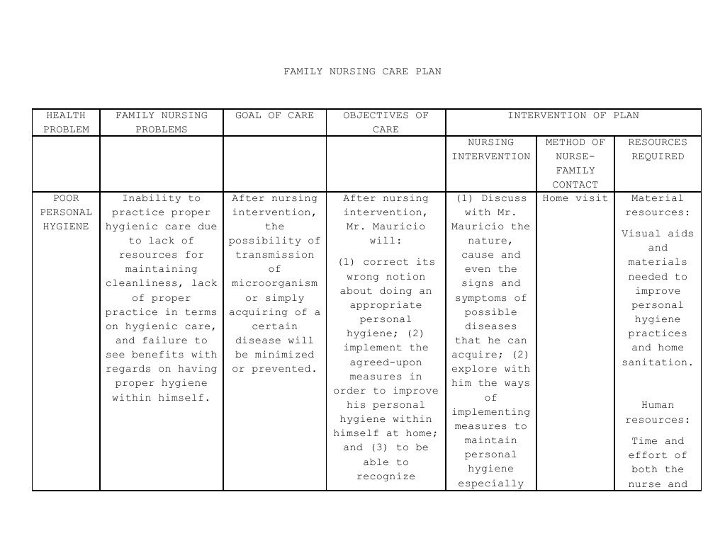 FNCP Poor Personal Hygiene | PDF | Malnutrition | Hygiene