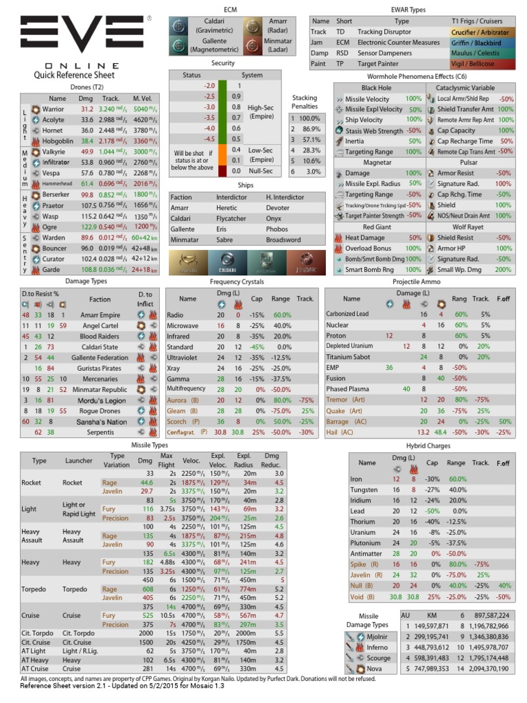 Eve Online Quick Reference Sheet v2.1 PDF | PDF