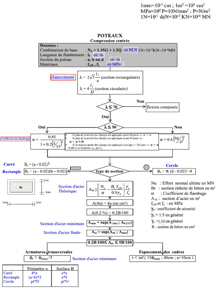 Organigramme de Calcule Poteau PDF | PDF