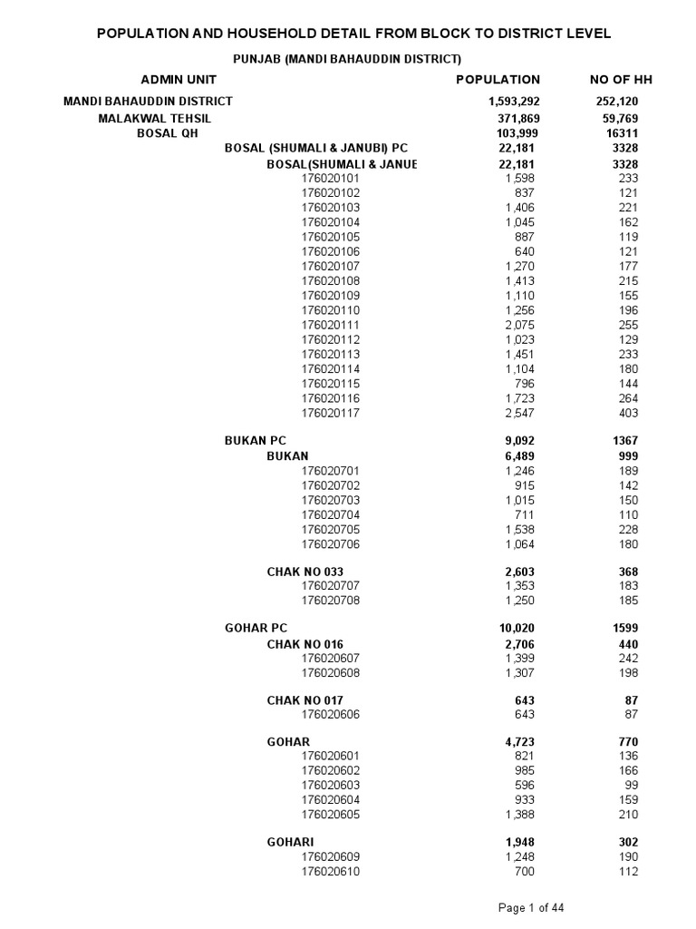 Mandi Bahauddin - Blockwise PDF | PDF