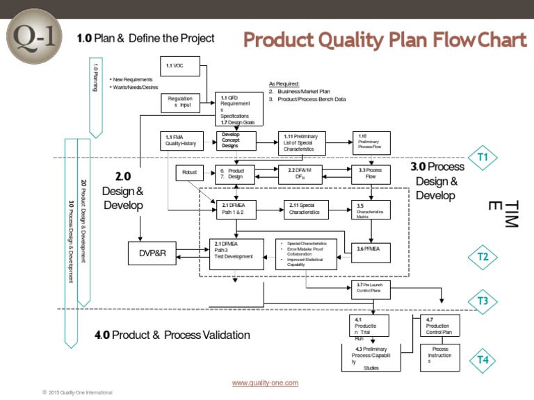 Production Planning Flow Chart | PDF | Business | Engineering