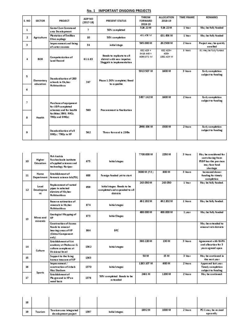2 - Important Ongoing Projects | PDF | Khyber Pakhtunkhwa | Economies