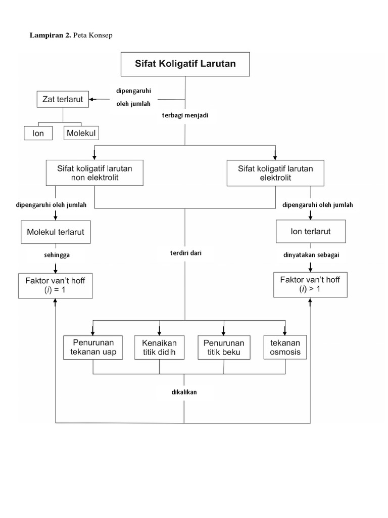 Peta Konsep Sifat Koligatif Larutan | PDF