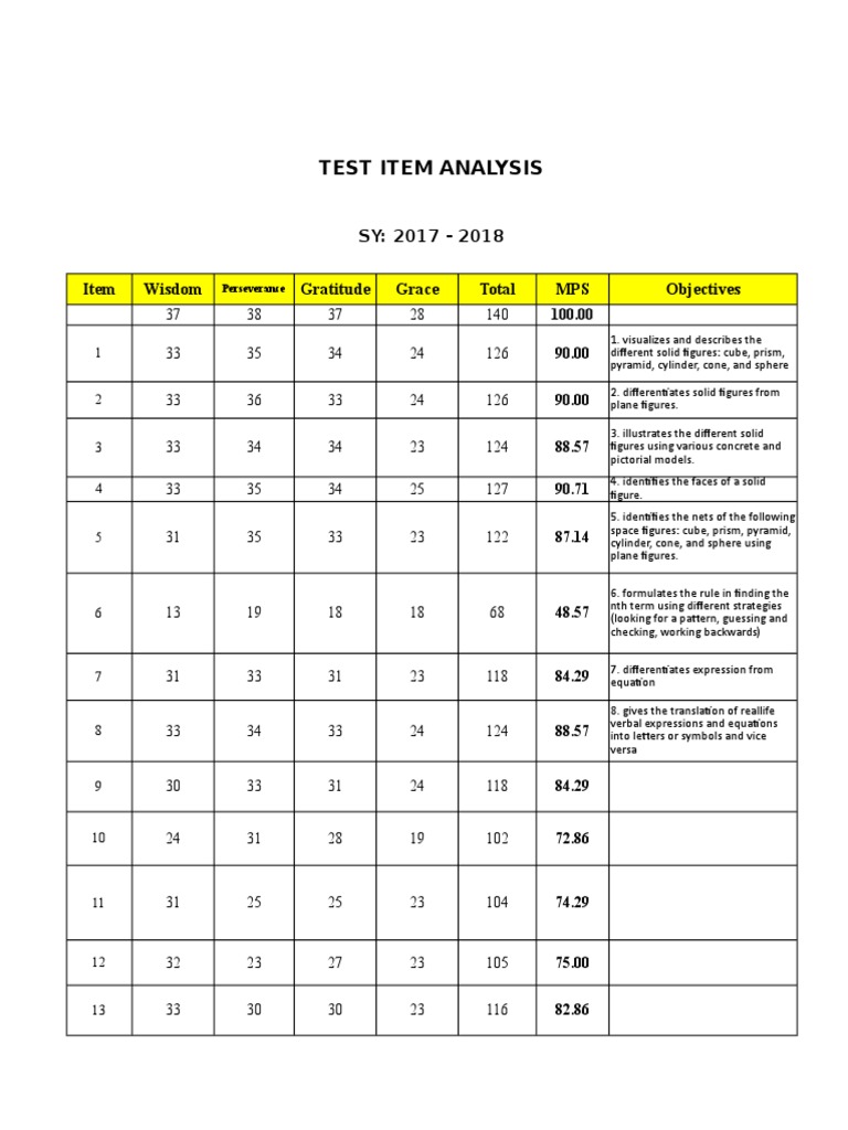 Test Item Analysis: SY: 2017 - 2018 Item Wisdom Gratitude Grace Total ...