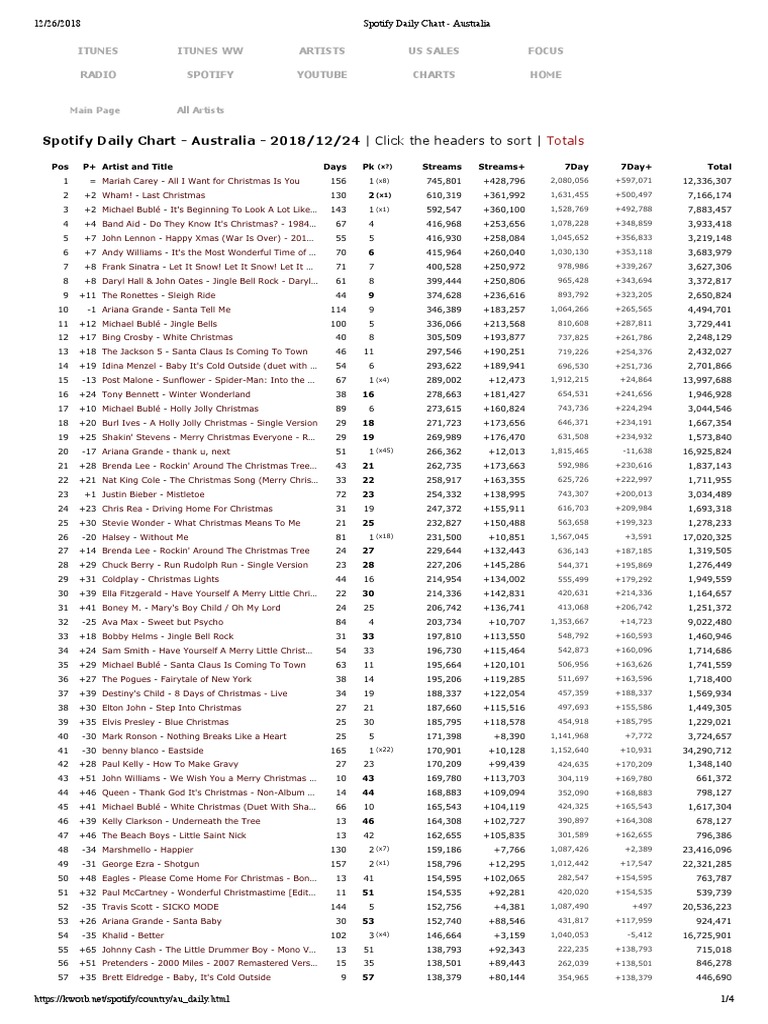 Spotify Daily Chart - Australia - 24.12.2018 | PDF | Holiday Songs ...