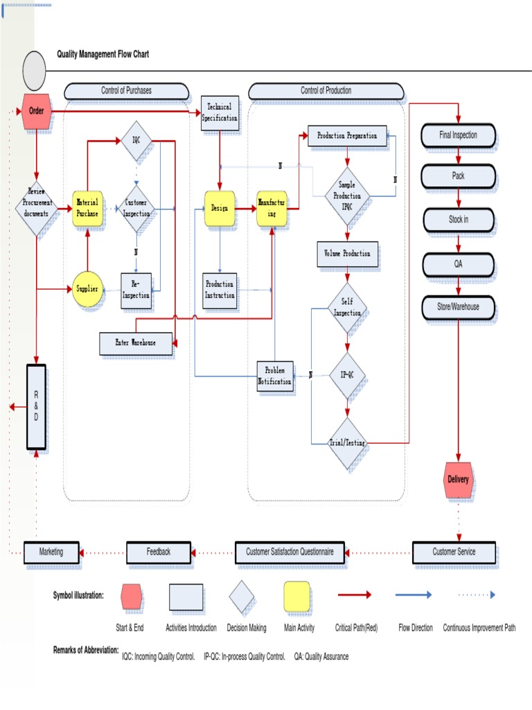 Quality Assurance Process Flow Chart