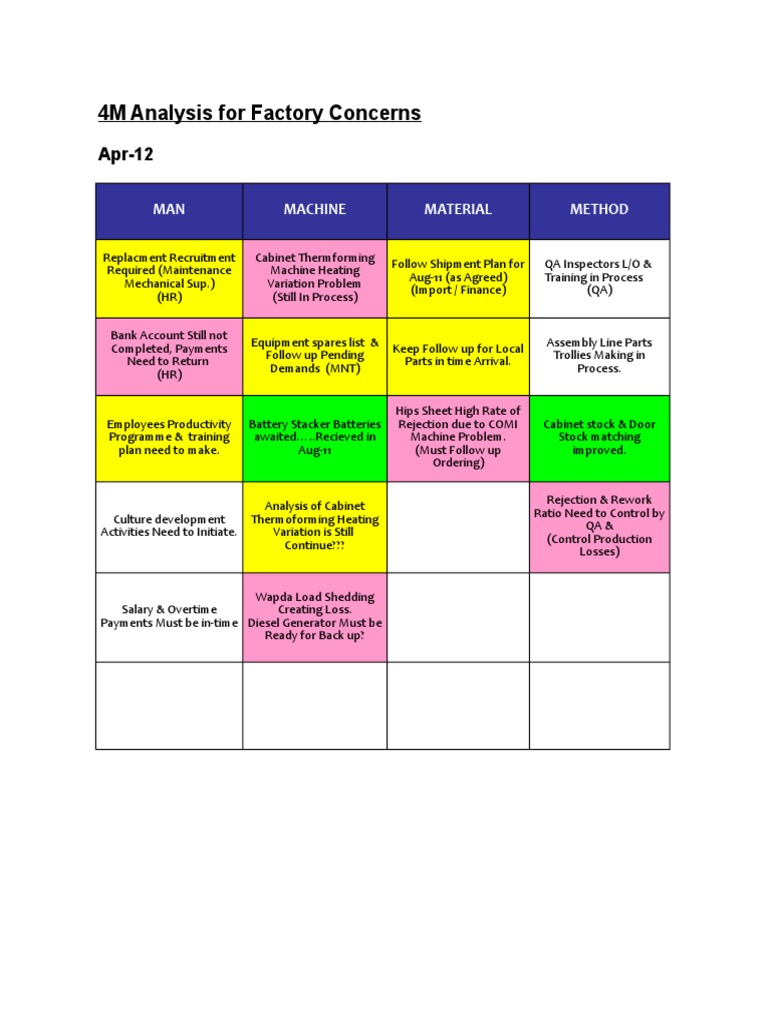 4M Analysis For Factory Concerns: MAN Machine Material Method | PDF ...