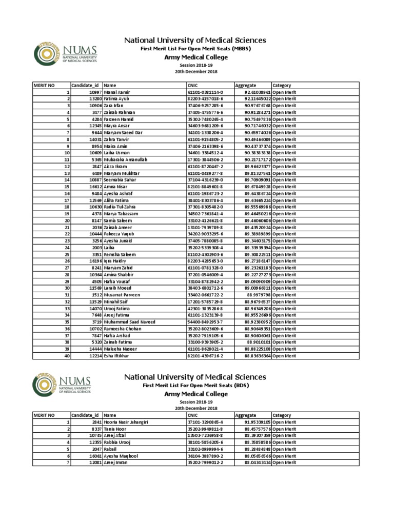 Amc Merit List 1545302924 | PDF | Nationality Law | Citizenship