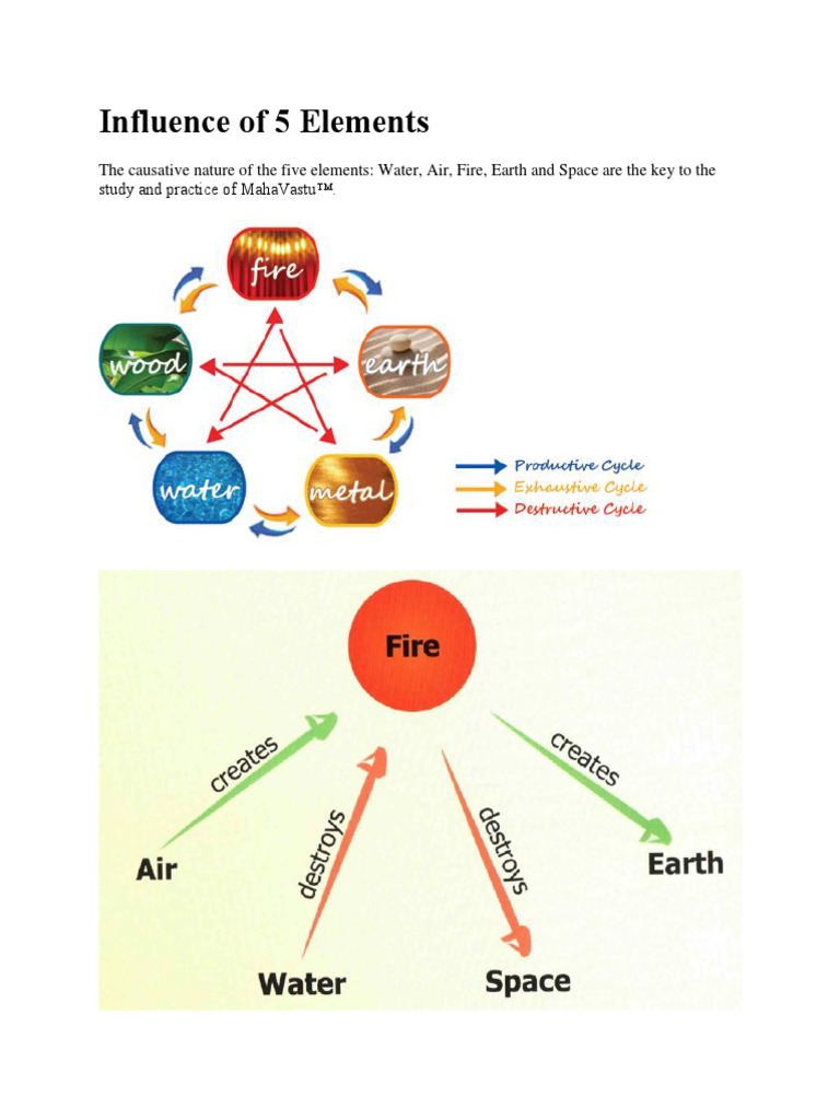 Influence of 5 Elements PDF | PDF | Vedas | Consciousness
