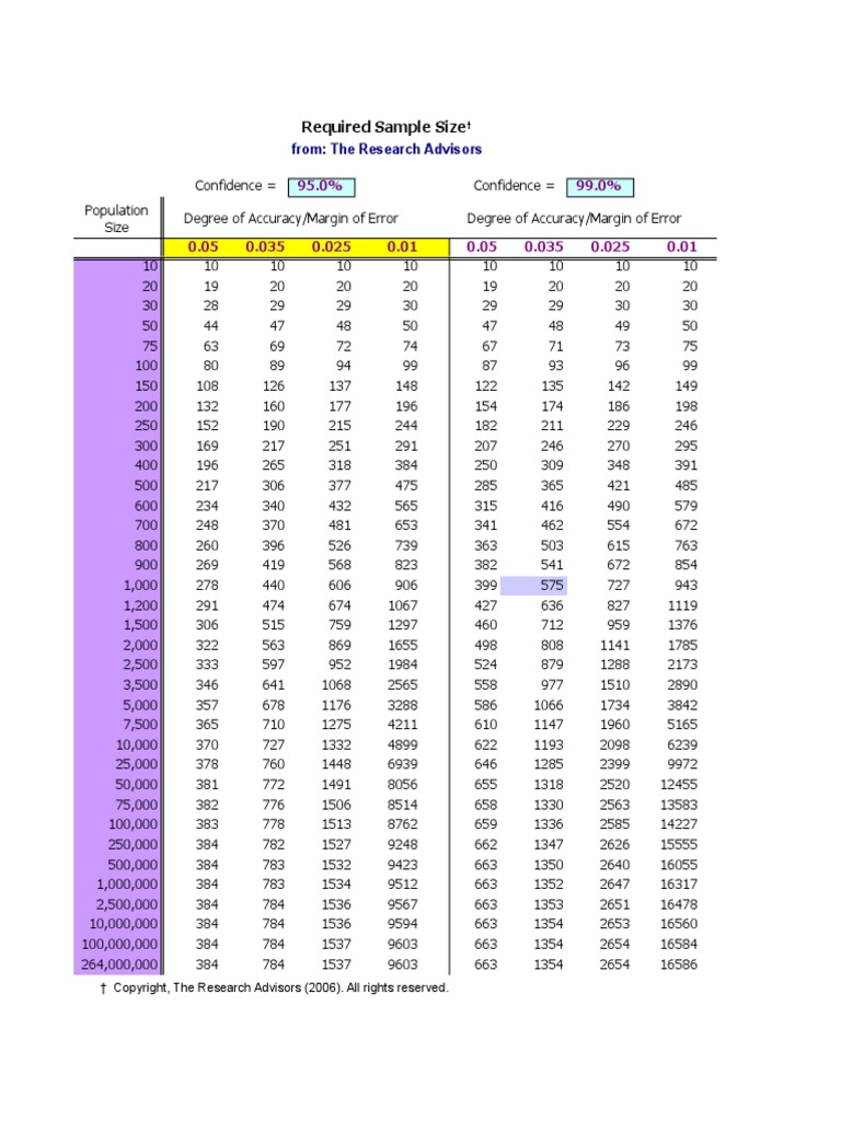 Krejcie Morgan Sample Size Table | PDF | Margin Of Error | Accuracy And ...