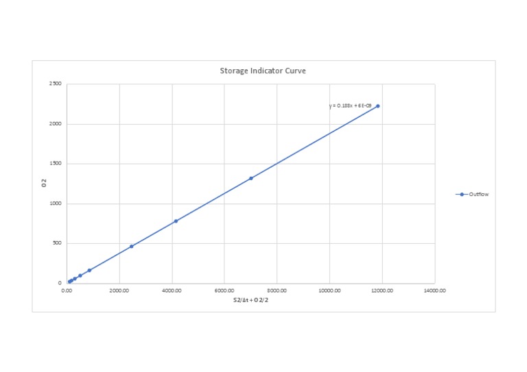 Storage Indicator Curve | PDF