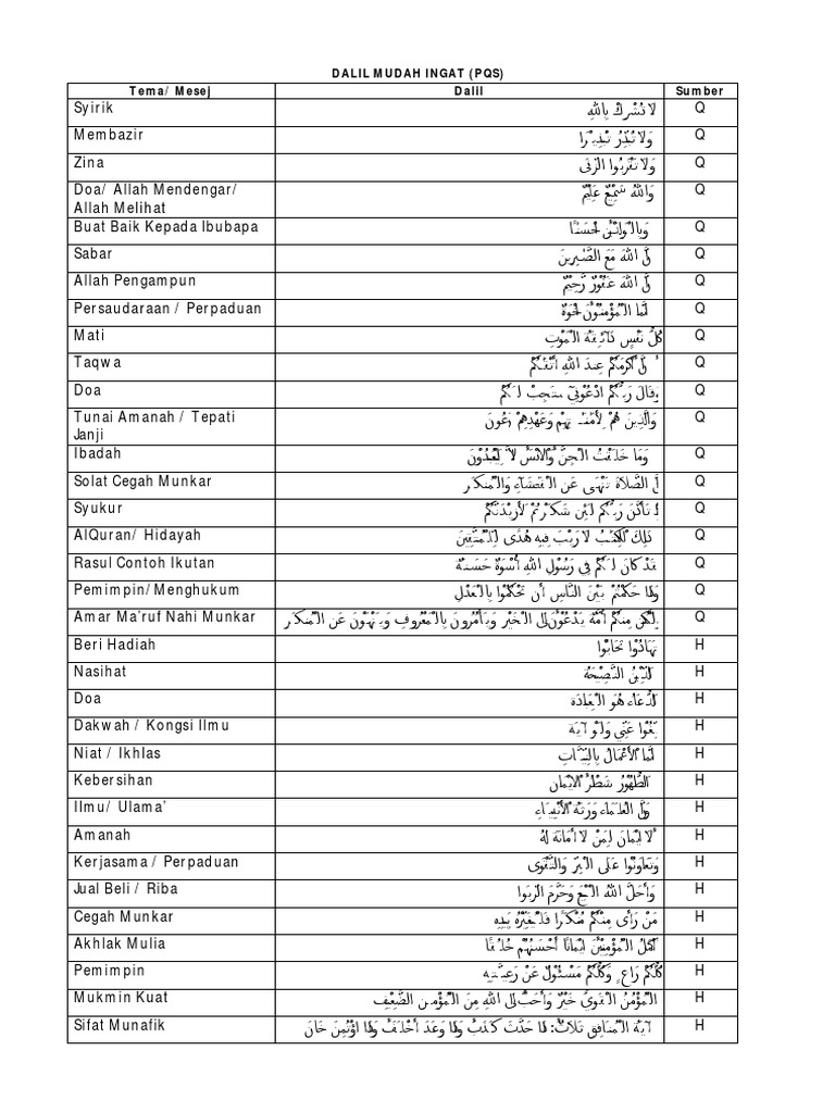 PQS - Dalil Mudah Ingat | PDF