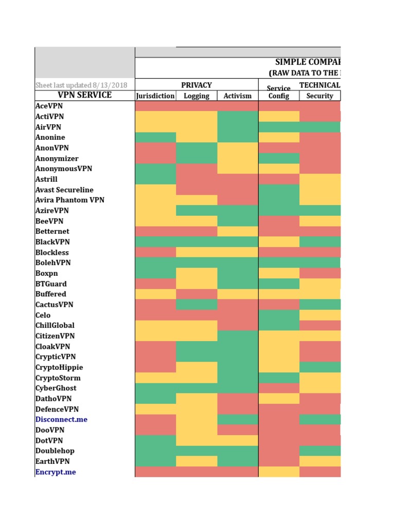 That One Privacy Guy's VPN Comparison Chart | Secure Communication ...