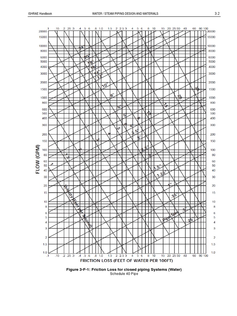 Pipe Selection Charts | PDF