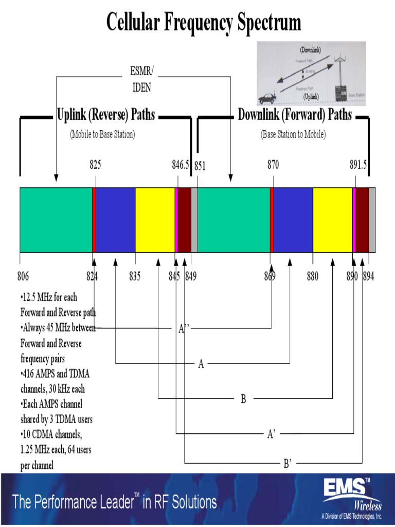Spectrum Charts | PDF | Wireless | Broadcast Engineering