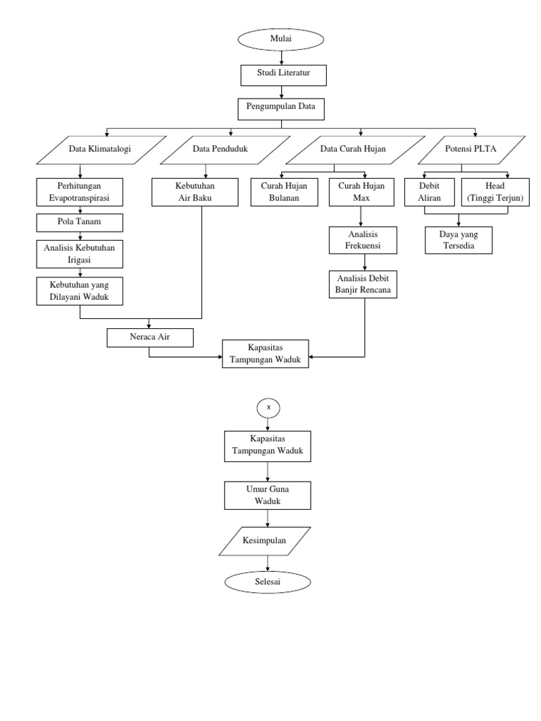Flowchart Bab 3 | PDF