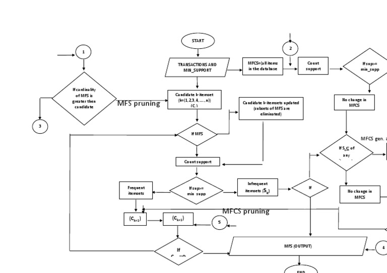 Flowchart of Pincer Search Algorithm | PDF | Computer Science | Computing