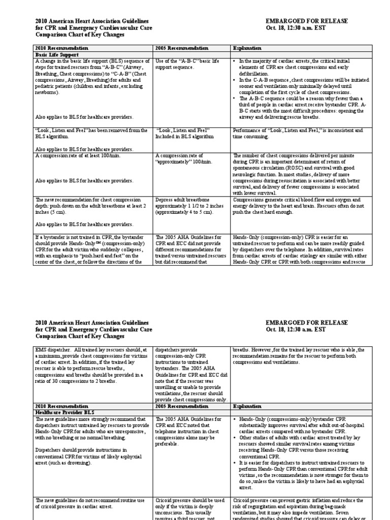 AHA Guidelines For CPR and ECC Comparison Chart of Key Changes (2010 ...