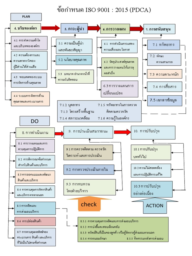 Iso-9001 Pdca-1 | PDF