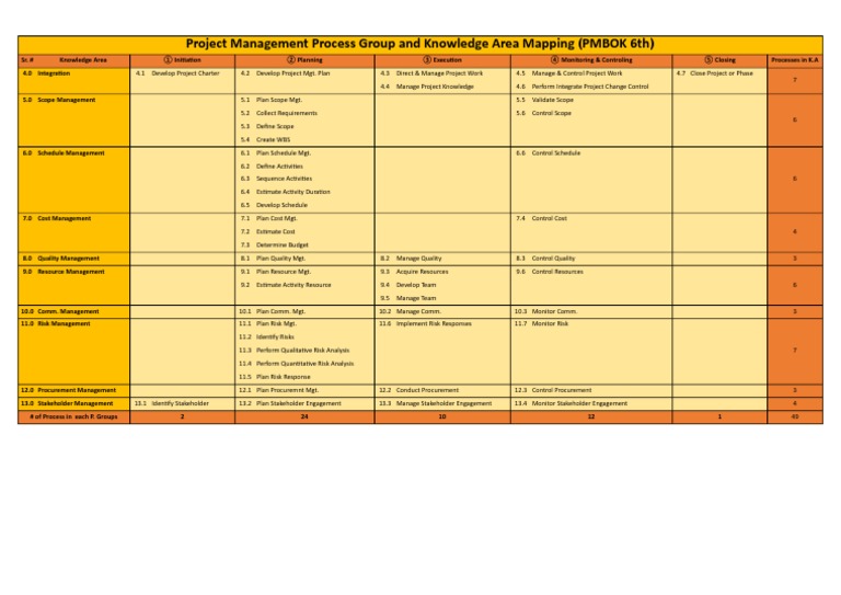 Process Groups PMBOK | PDF | Project Management | Accountability