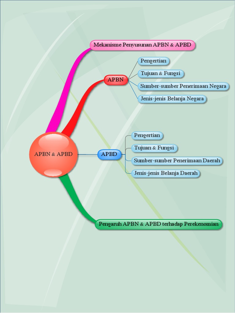 Peta Konsep APBN Dan APBD | PDF