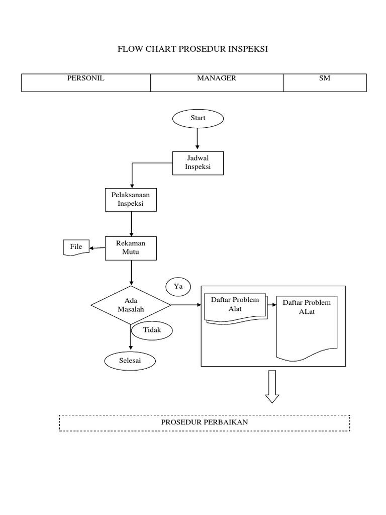 Prosedur Inspeksi dan Flowchart K3 | PDF