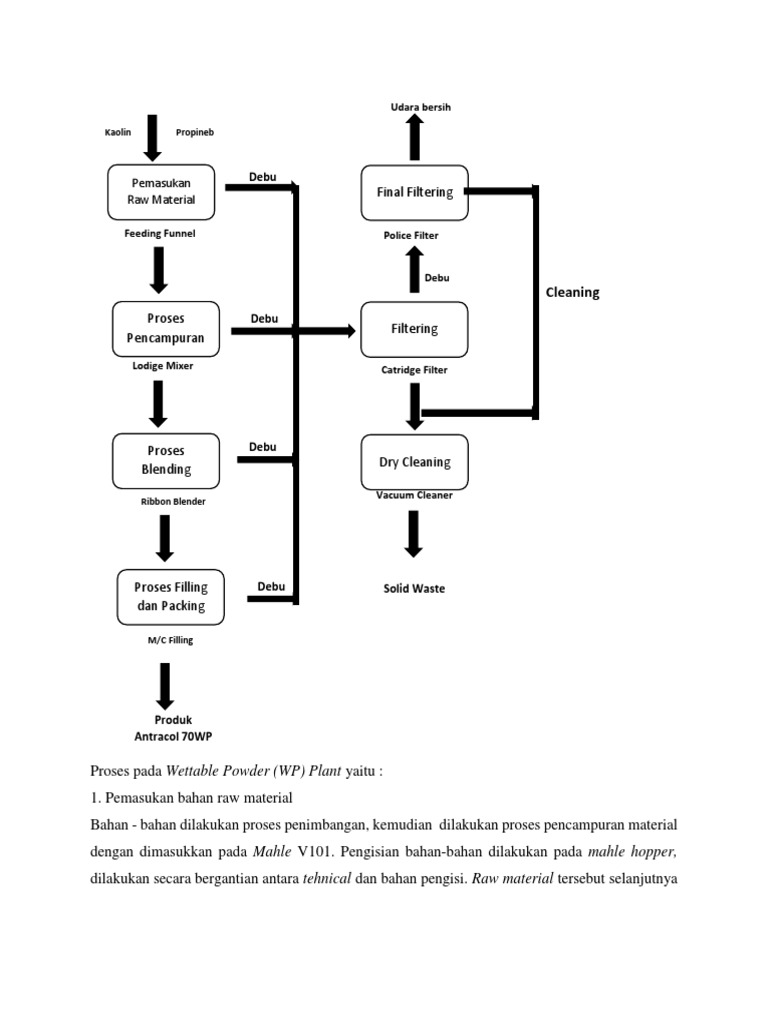 Proses Wettable Powder | PDF