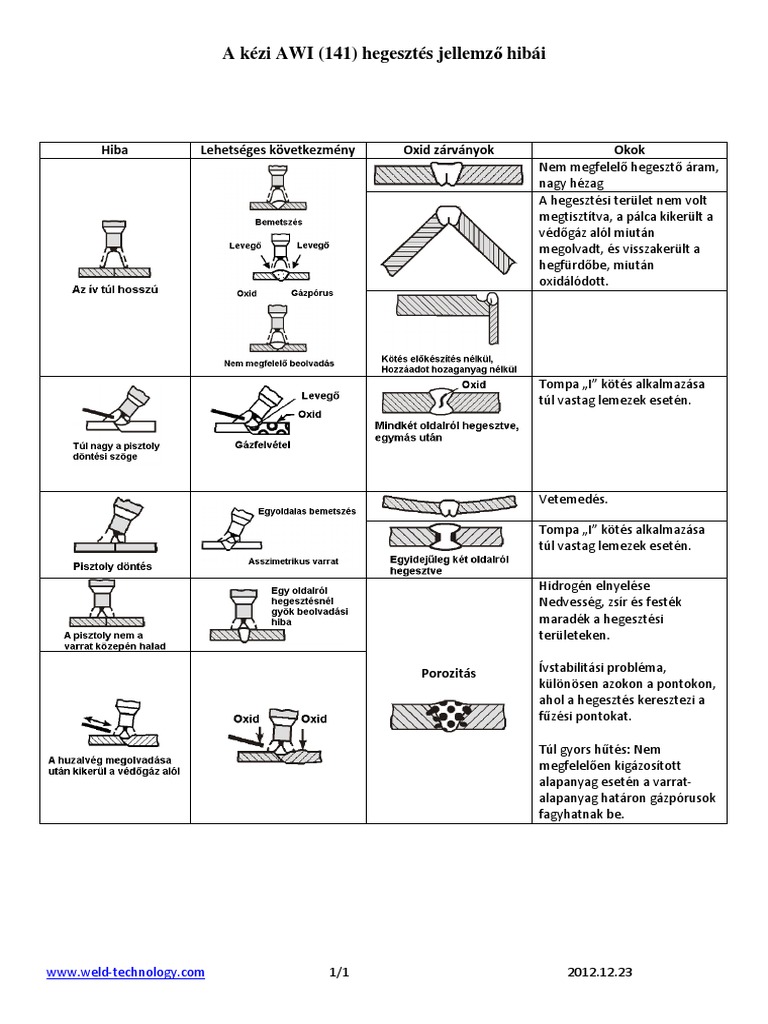 A Kézi AWI (141) Hegesztés Jellemzőhibái | PDF