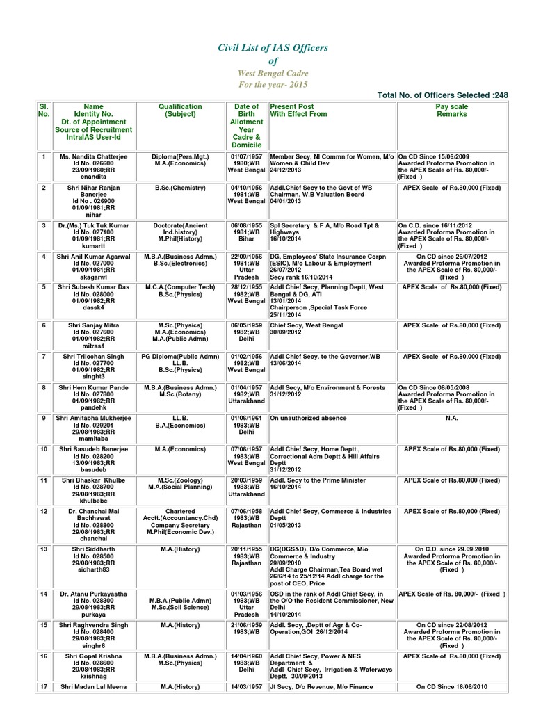 Civil List 2015 | PDF | Business