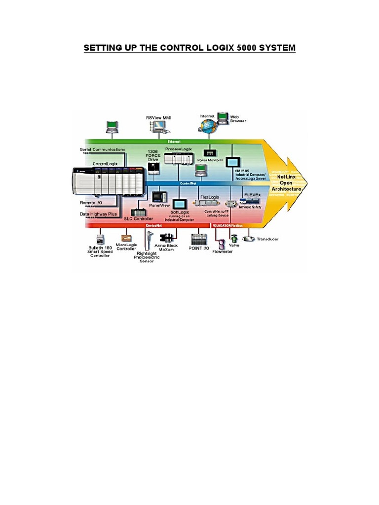 Control LOGIX 5000 System | PDF | Ip Address | Device Driver