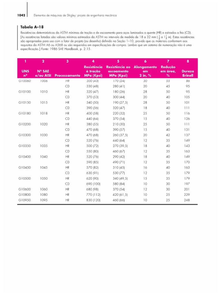 Tabela Aço Shigley.pdf | PDF