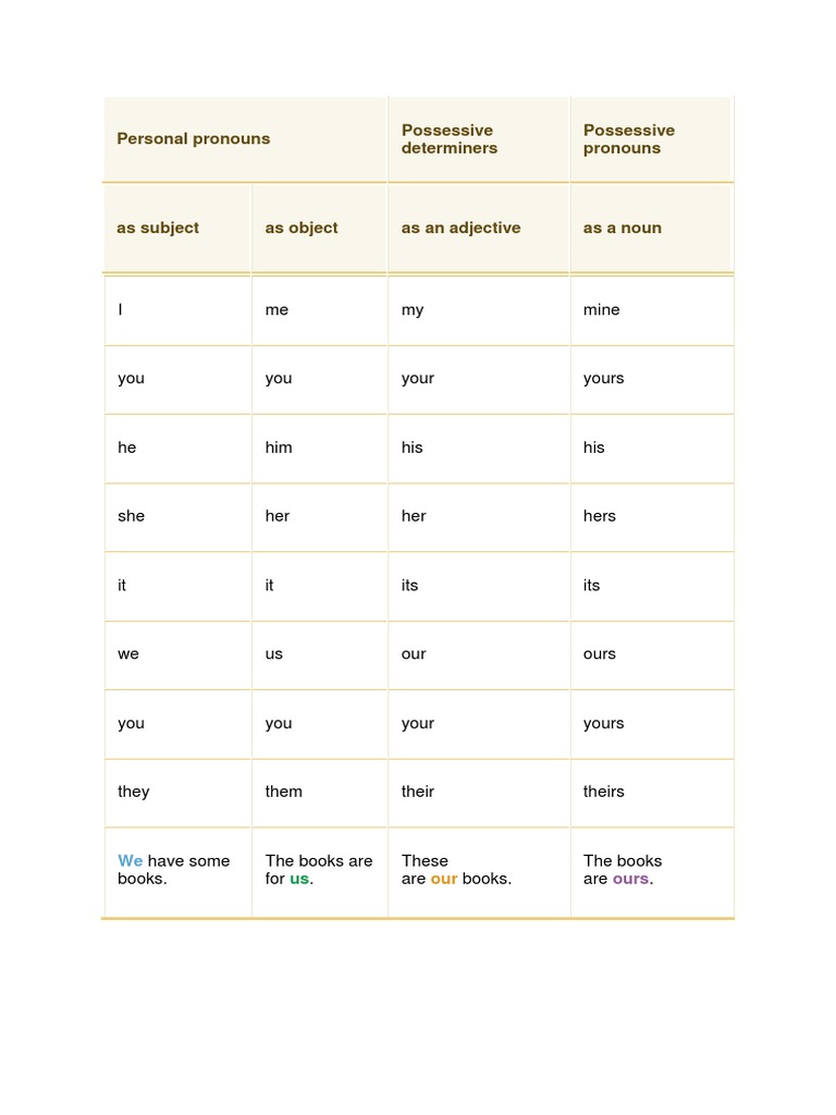 Personal Pronouns Possessive Determiners Possessive Pronouns | PDF ...