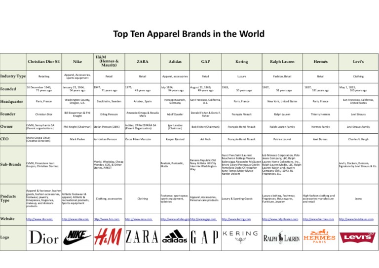 Top Ten Apparel Brands in The World | PDF | Brand | Fashion