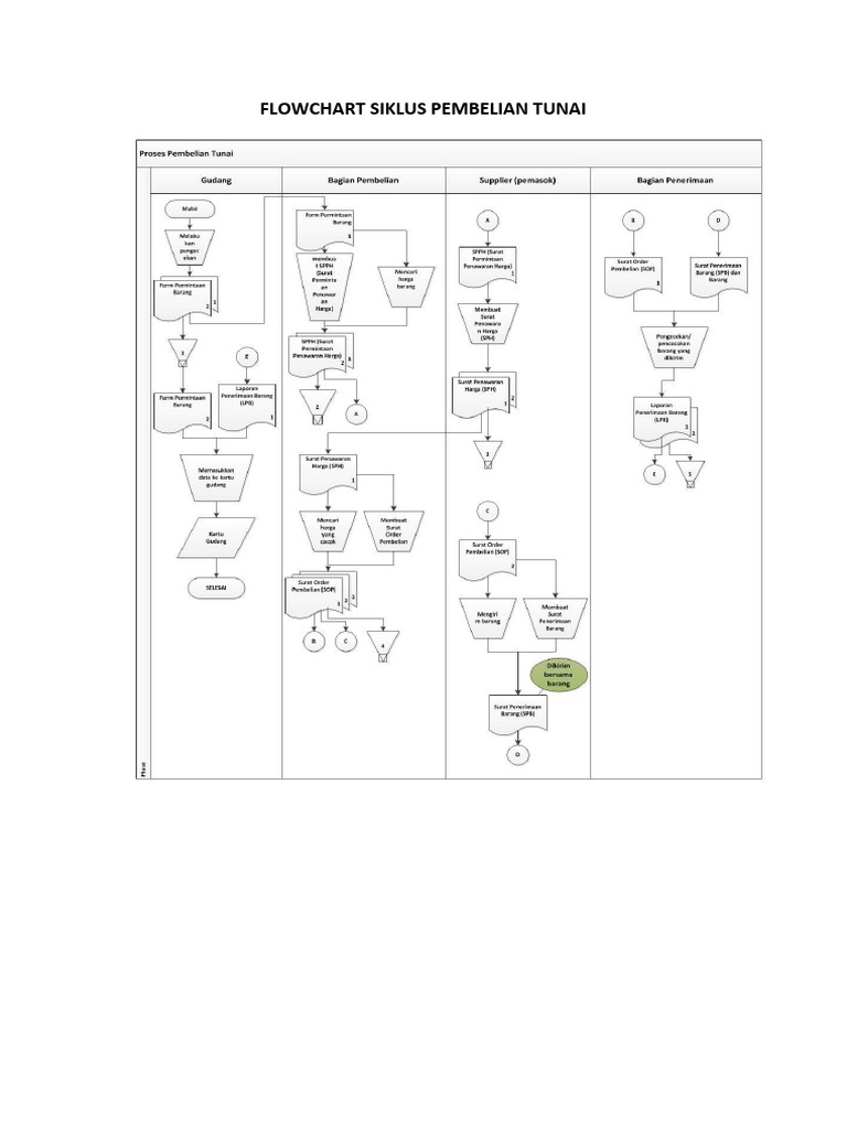 Flowchart Siklus Pembelian Tunai | PDF