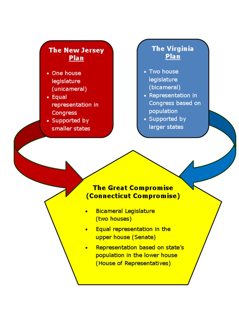 The Great Compromise | PDF