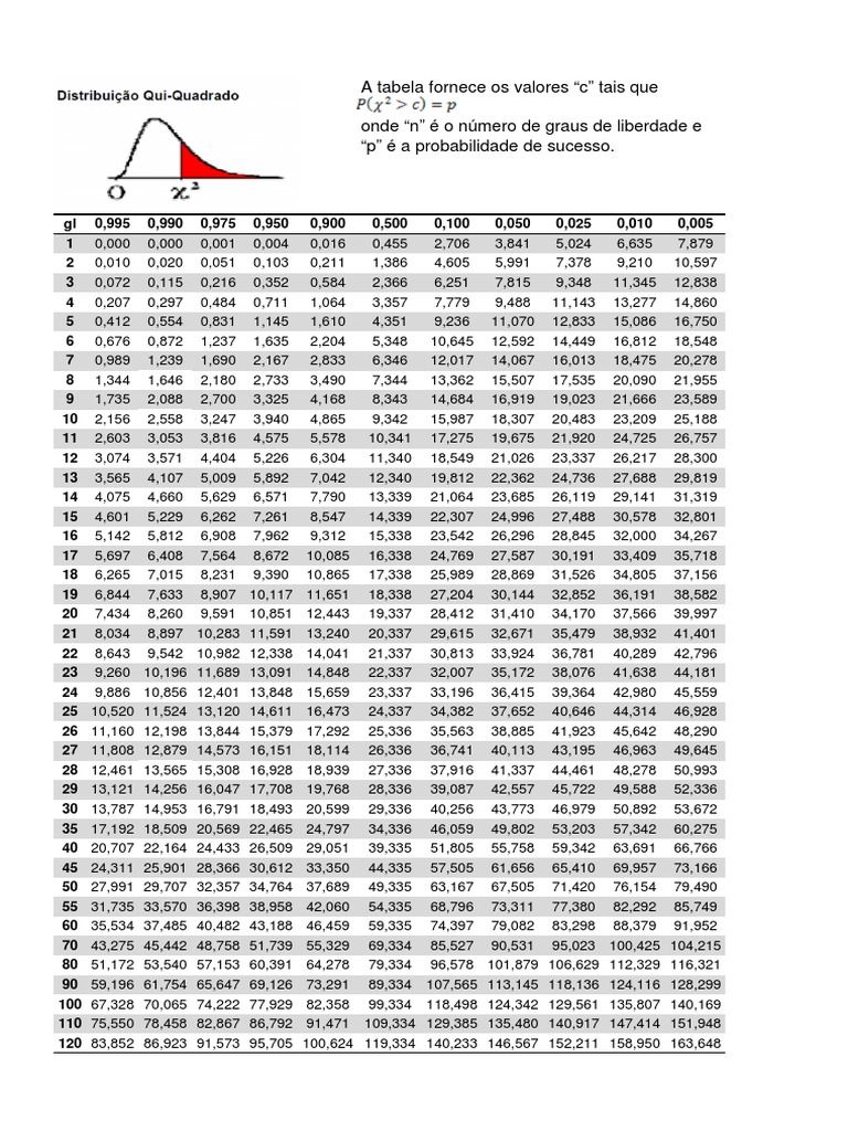 Tabela Da Qui-Quadrado | PDF | Des sports