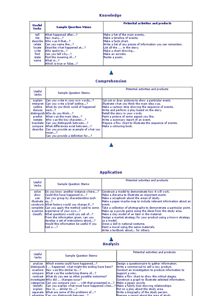 Knowledge: Useful Verbs Sample Question Stems Potential Activities and ...