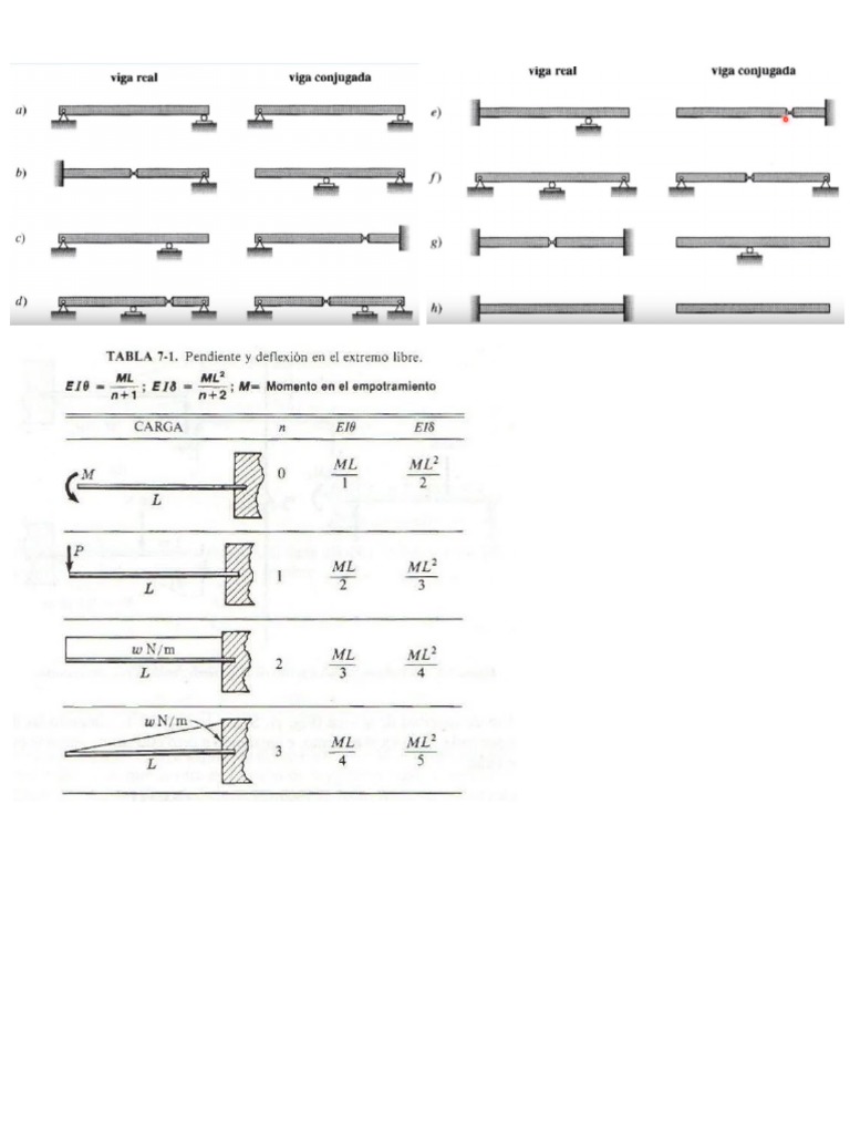 Viga Conjugada | PDF