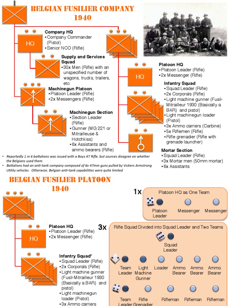 WWII Belgian Organizations | Platoon | Military
