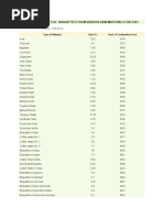 Calorific Values of Common Fuels | PDF | Fuels | Kerosene
