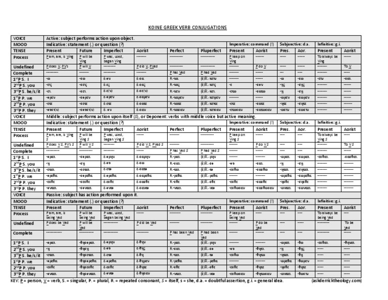 Koine Greek Verb Conjugations | PDF | Grammatical Conjugation ...