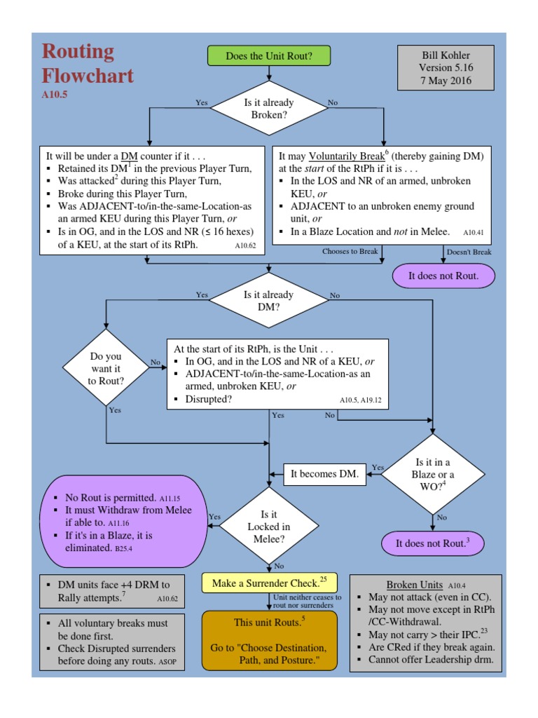 Rout Flowchart - Version 5.16 | PDF | Military Science | Military