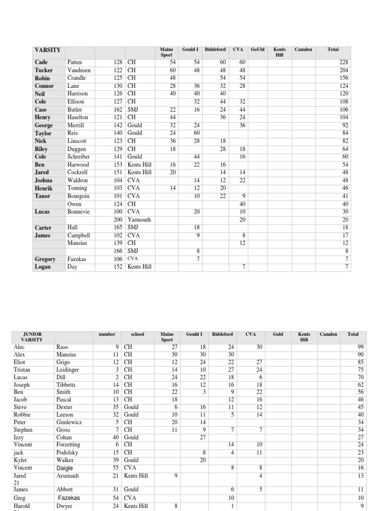 Varsity & JV Sports Scores | PDF